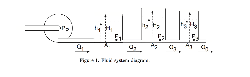 Solved Figure 1 depicts a fluid system. In the figure, hi | Chegg.com