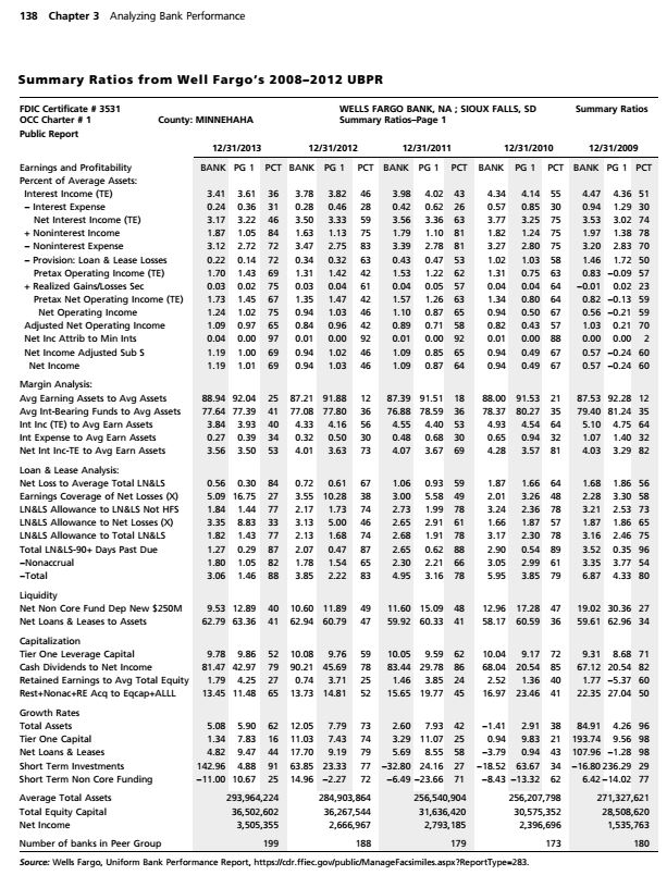 Solved The summary UBPR page for Wells Fargo Bank, NA is | Chegg.com
