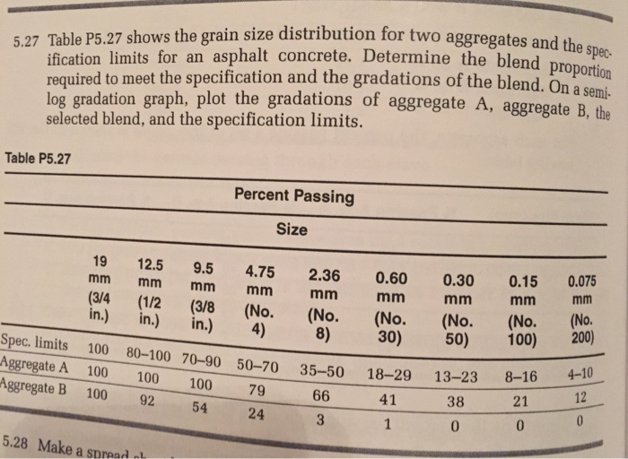 Solved 5.27 Table P5.27 shows the grain size distribution | Chegg.com