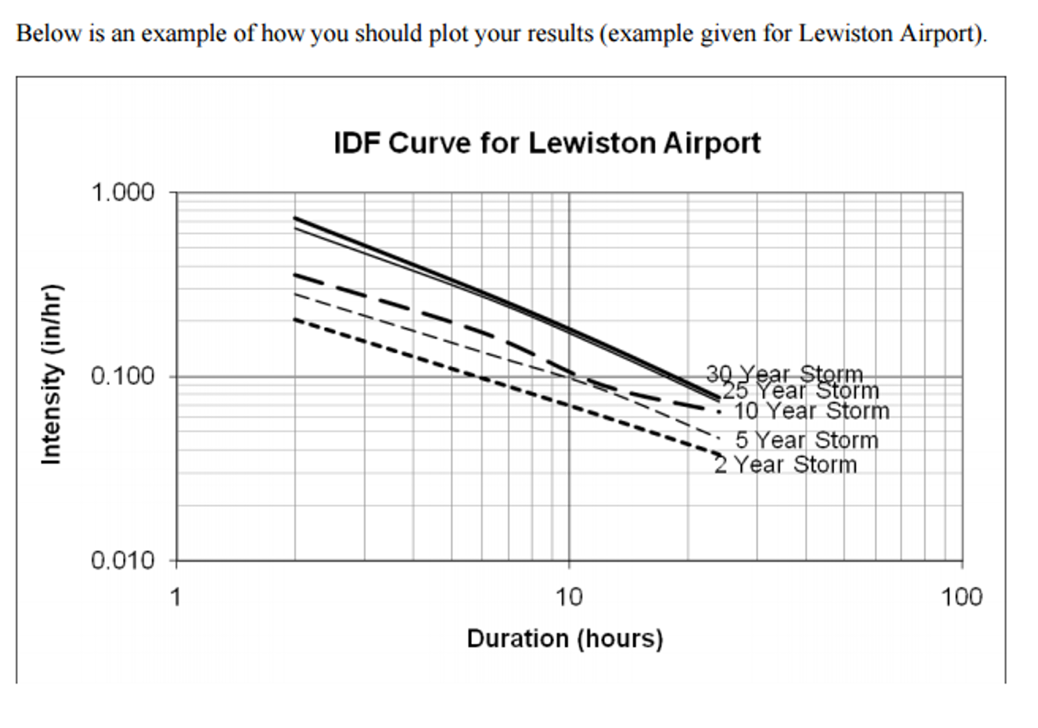 Solved Problem 2: Precipitation (construction of IDF curves) | Chegg.com