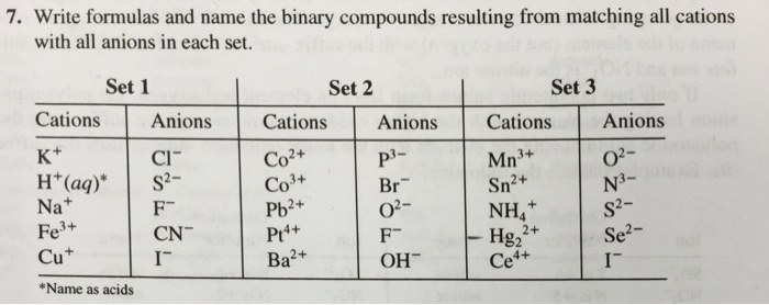 Solved Write formulas and name the binary compounds | Chegg.com