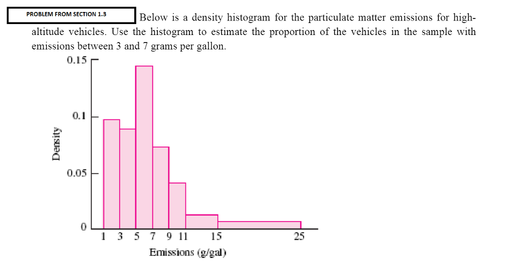Solved Below is a density histogram for the particulate | Chegg.com