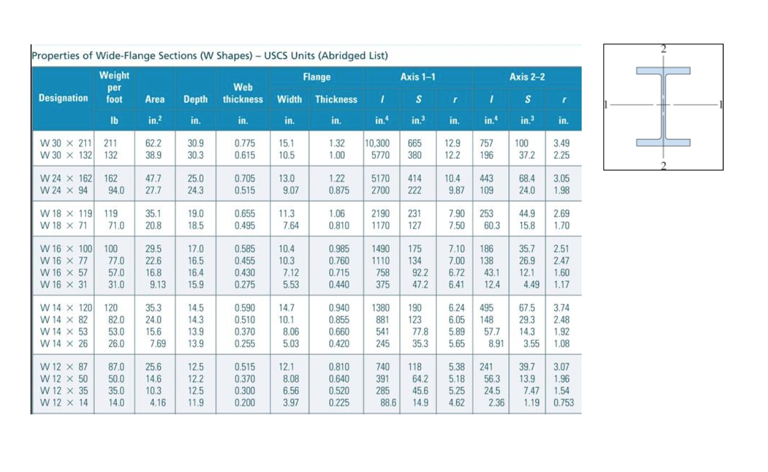A W12×50 steel wide-flange beam and a segment of a | Chegg.com
