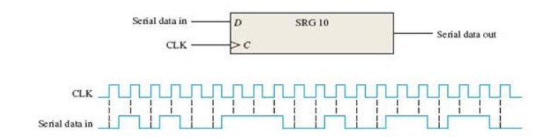 Solved The sequence 1011 is applied to the input of a 4 - | Chegg.com