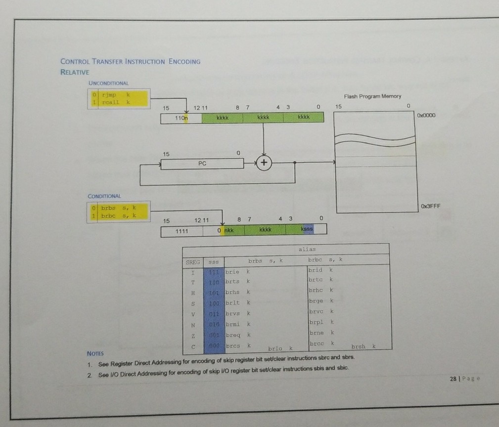 Solved CONTROL TRANSFER INSTRUCTION ENCODING RELATIVE | Chegg.com