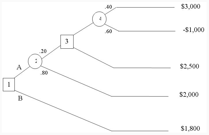 Solved Consider the decision tree. Which decision, A or | Chegg.com