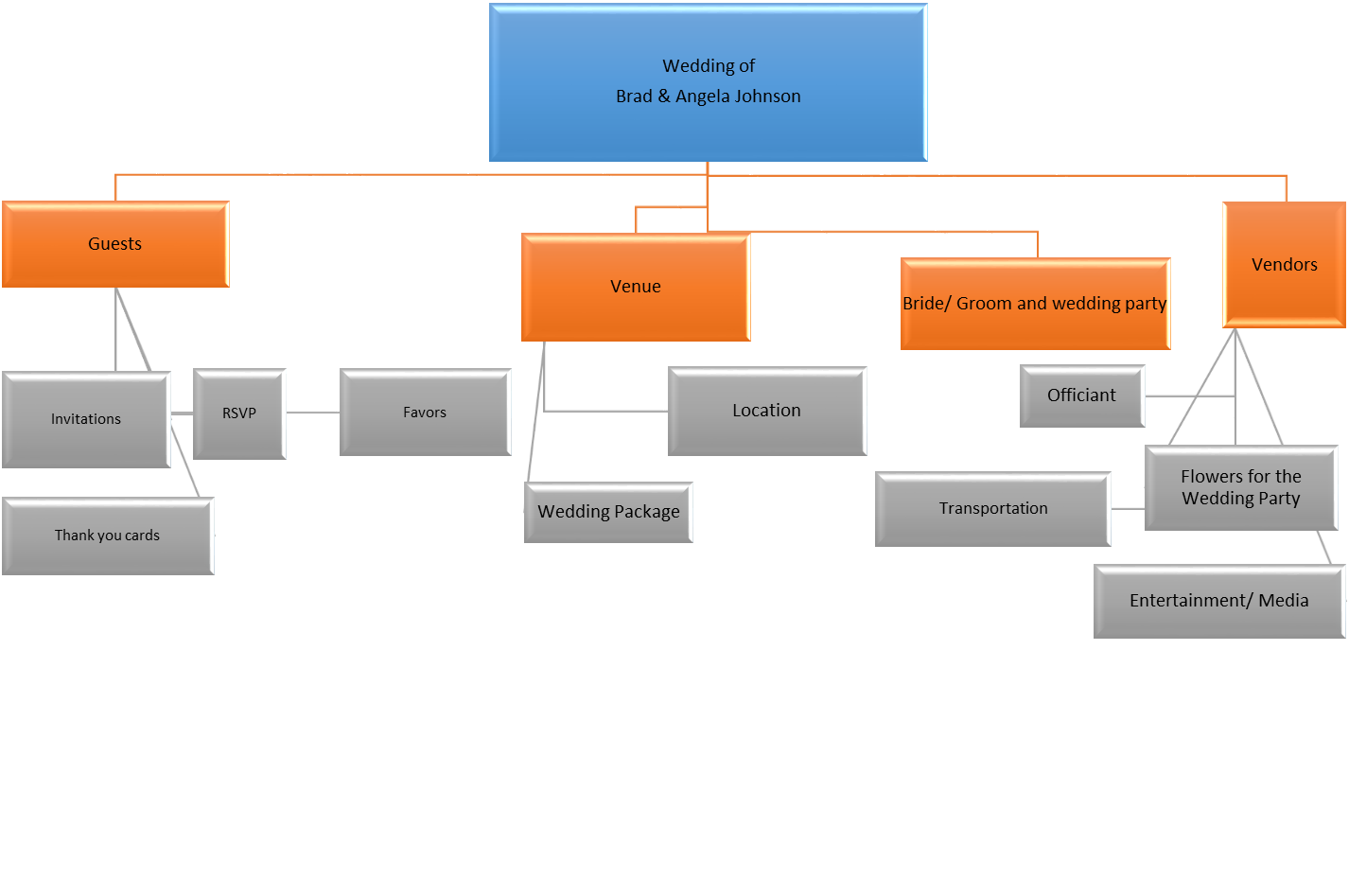 Solved How do I put this WBS inot a RACI? I started out with | Chegg.com