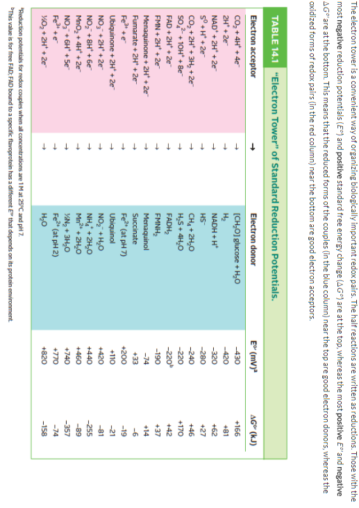 Solved The electron tower is a convenient way of organizing | Chegg.com