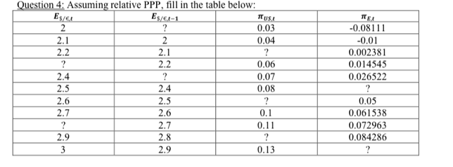 Solved Assuming relative PPP, fill in the table below: | Chegg.com