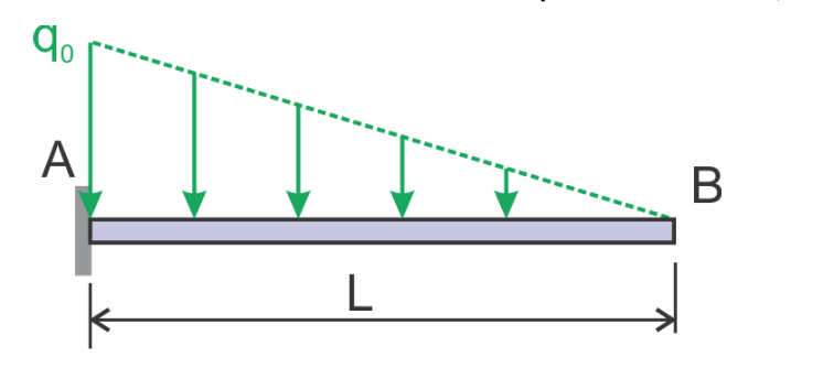 Solved Consider the cantilever with triangular distributed | Chegg.com