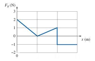 Solved The graph shows the force exerted on an object versus | Chegg.com