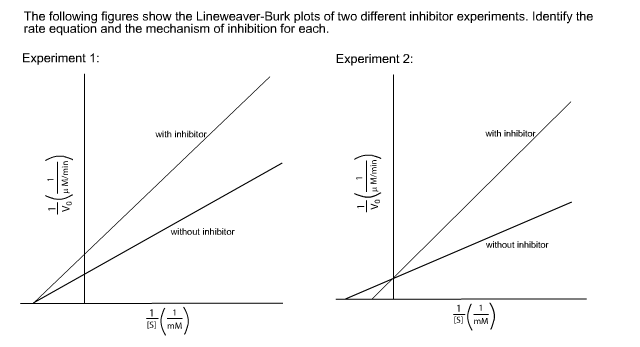 Solved The following figures show the Lineweaver-Burk plots | Chegg.com
