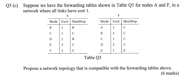 Solved Suppose we have the forwarding tables shown in Table | Chegg.com