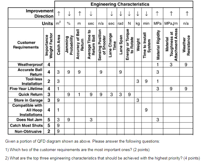 Solved Engineering Characteristics Improvement Direction | Chegg.com