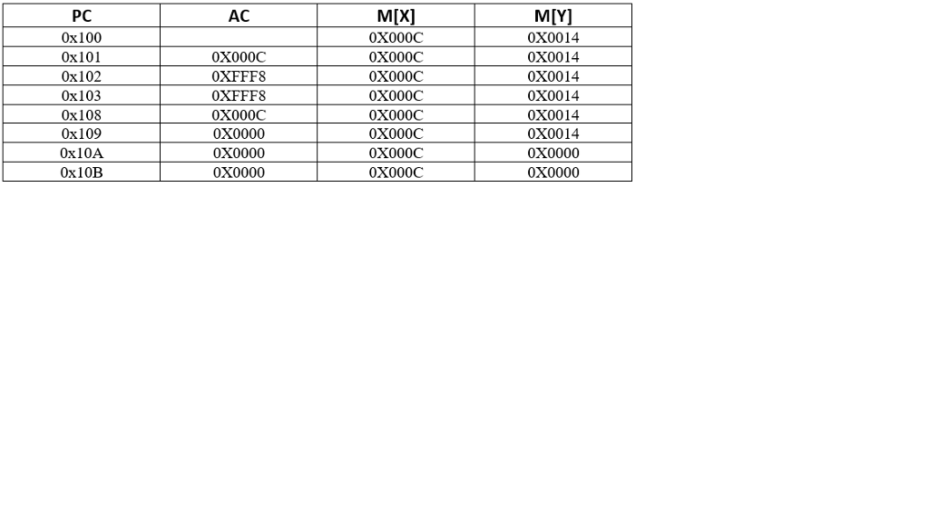 Solved Instruction LOAD X SUBT Y SKIPCOND 400 JUMP Else LOAD | Chegg.com