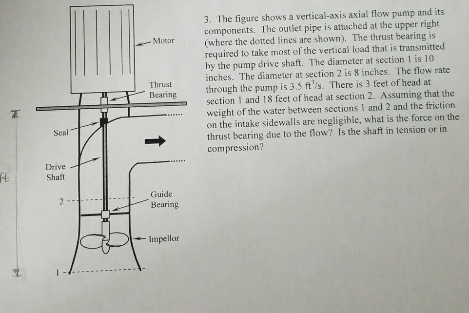 Solved 3. The figure shows a vertical-axis axial flow pump | Chegg.com