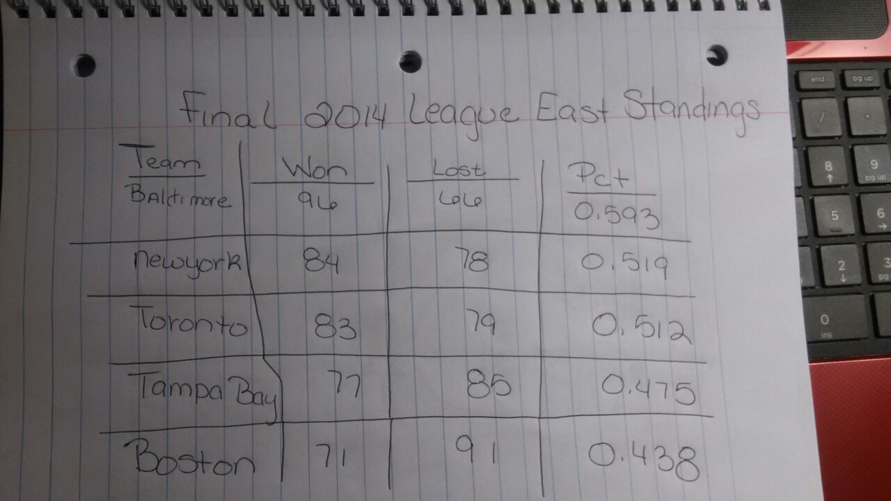 Solved Baseball- Write a program to use the file to produce | Chegg.com