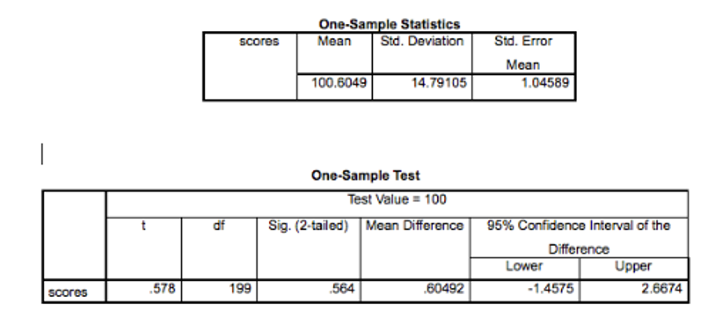 Solved Based on the above SPSS output, select the | Chegg.com