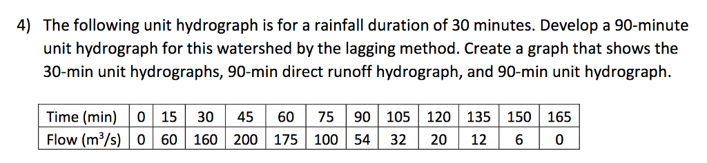Solved The following unit hydrograph is for a rainfall | Chegg.com