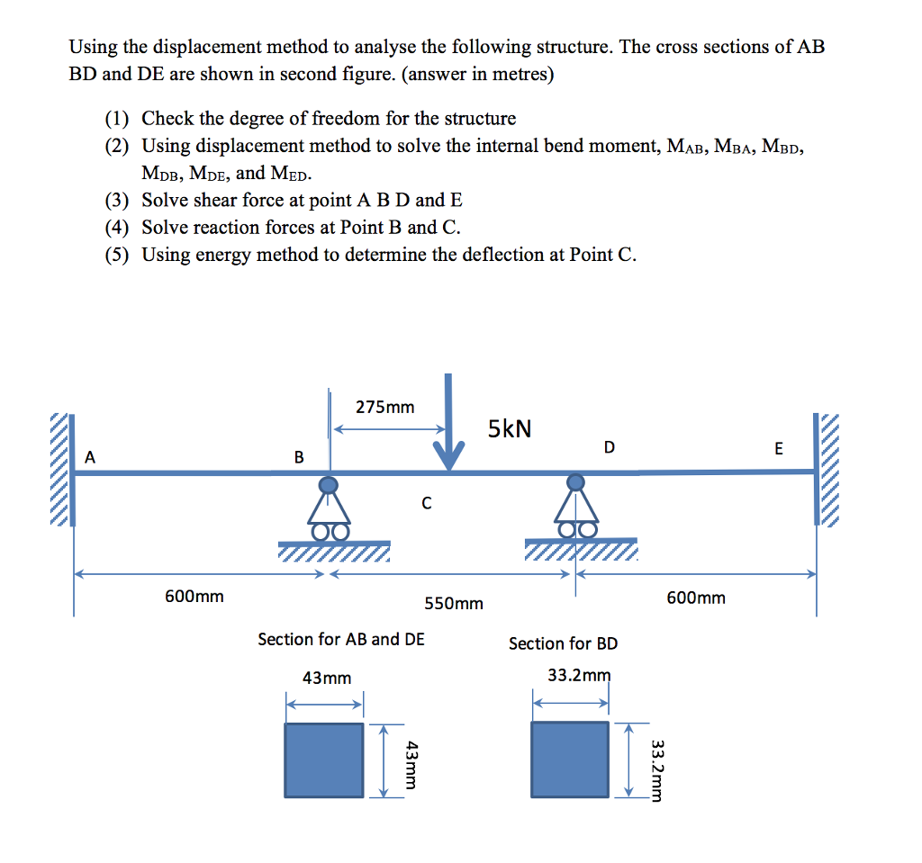 Solved Using the displacement method to analyse the | Chegg.com