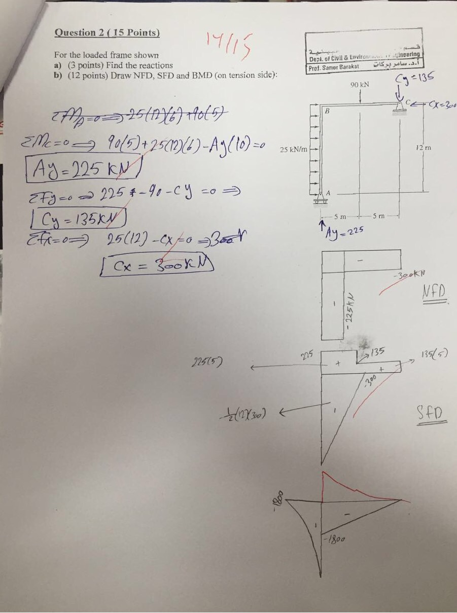 Solved For the loaded frame shown Find the reactions Draw | Chegg.com