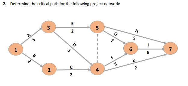 Solved Determine the critical path for the following project | Chegg.com