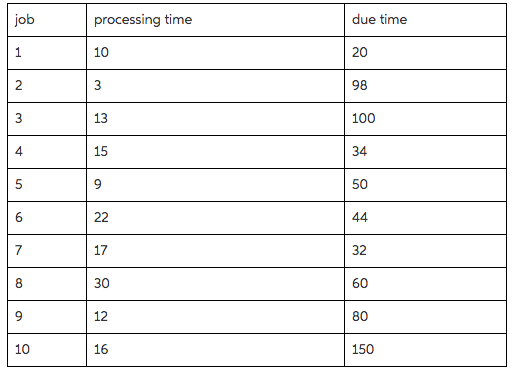 Solved Jobco Shop has 10 outstanding jobs to be processed on | Chegg.com