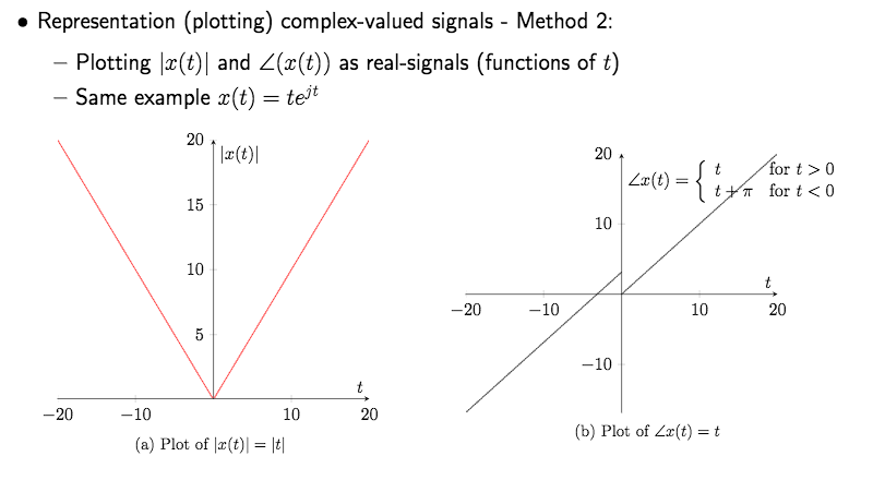 Solved Plot the complex-valued continuous-time signal x(t) = | Chegg.com