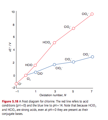 Solved 10 CIO 戟 HCIO Cl Oxidation number, N Figure 5.18 A | Chegg.com