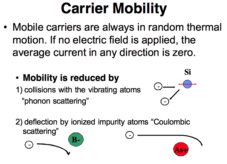 Solved Carrier Drift When an electric field is applied to a | Chegg.com