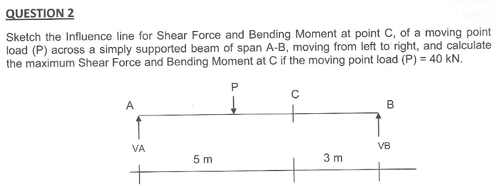 Solved QUESTION 2 Sketch the Influence line for Shear Force | Chegg.com