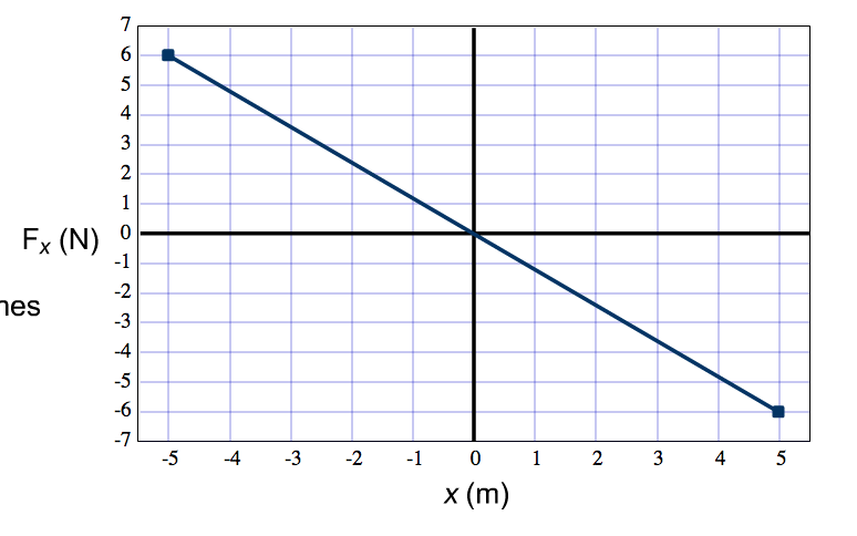 Solved A block of mass m = 5.78 kg is attached to a spring | Chegg.com