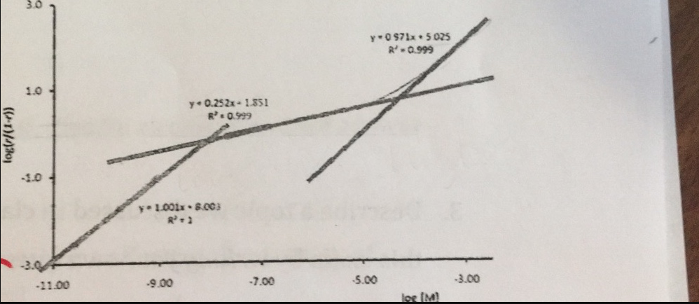 Solved The following Hill plot was experimentally generated | Chegg.com