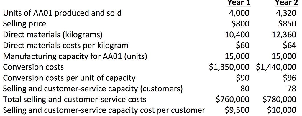 Solved Following a strategy of product differentiation, | Chegg.com