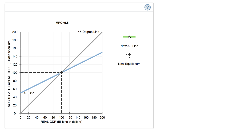 Solved 7. The multiplier and the MPC Consider two closed | Chegg.com