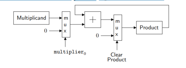 Please design a 16 by 16 bit multiplier (32 bit | Chegg.com