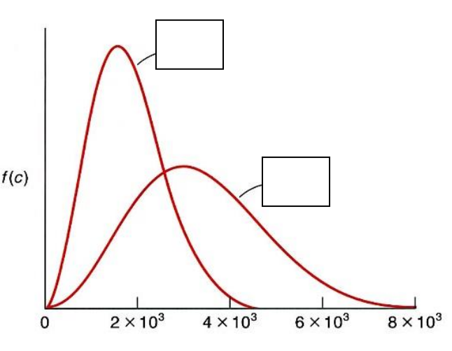 Solved The graph below shows Maxwell speed distribution | Chegg.com