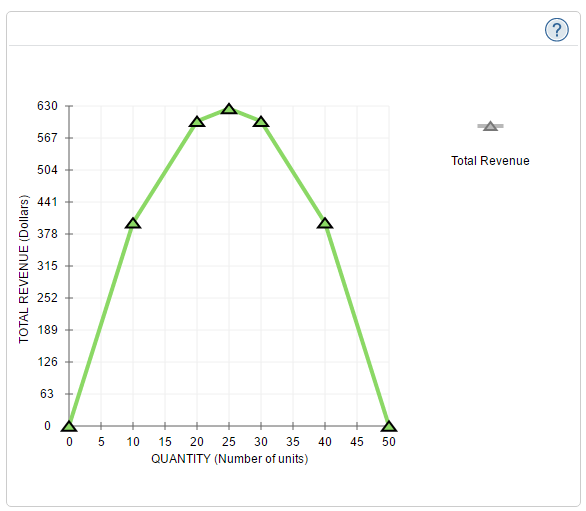Solved: 2. Calculating Marginal Revenue From A Linear Dema... | Chegg.com