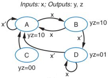 Solved State Encoding: A is 00, B is 01, C is 10, D is 11 | Chegg.com