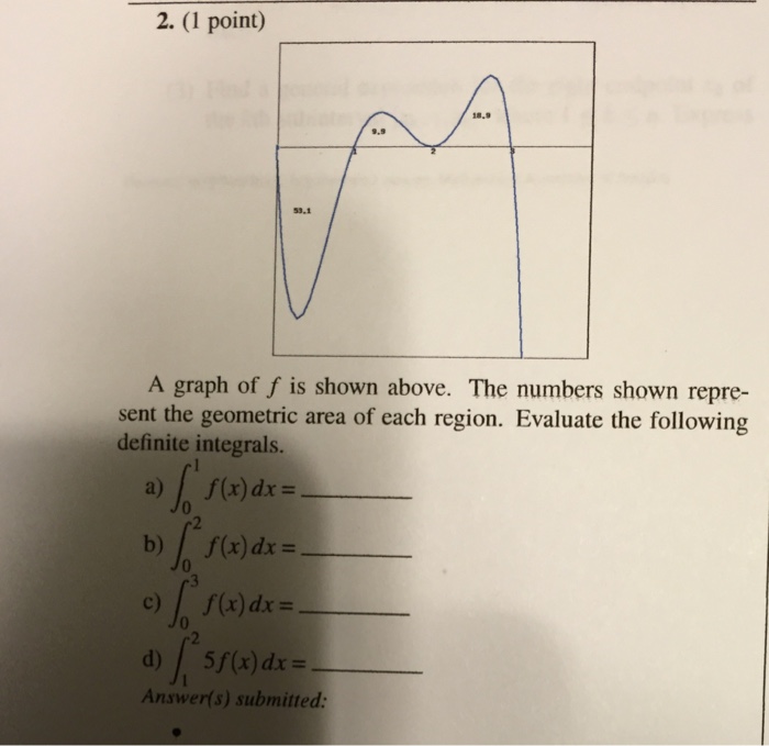 Solved A graph of f is shown above. The numbers shown | Chegg.com