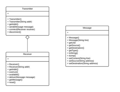 Solved JAVA PROGRAM: (Model Message/Transfer System) | Chegg.com