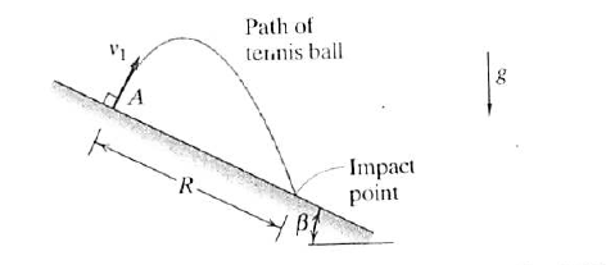 Solved A tennis ball is hit onto the incline and rebounds | Chegg.com