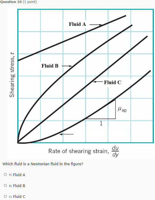 Solved Which fluid is a Newtonian fluid in the figure? | Chegg.com