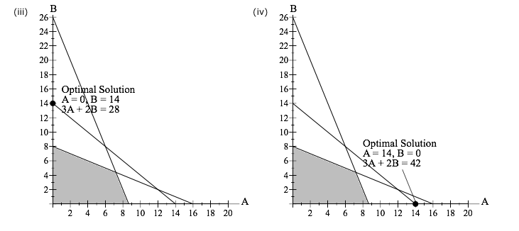 Solved Max 3A 2B s.t. 1A 1B s 14 3A 1B s 26 1A 2B s 16 A, B | Chegg.com