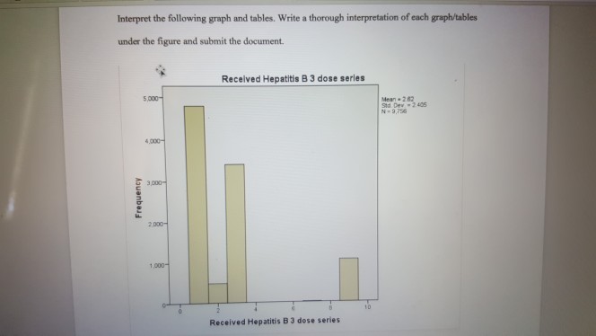 Solved Interpret the following graph and tables. Write a | Chegg.com
