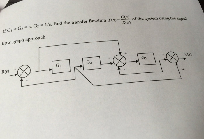 Solved If G1 = G3 = s G2 = 1/s. Find the transfer function | Chegg.com