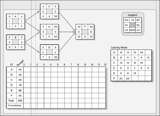 Solved Given the time phased work packages and network, | Chegg.com
