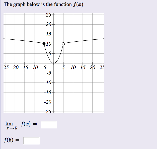Solved The graph below is the function f(x) 25 20 15 10 5 10 | Chegg.com