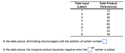 Solved In the table above, diminishing returns begins with | Chegg.com