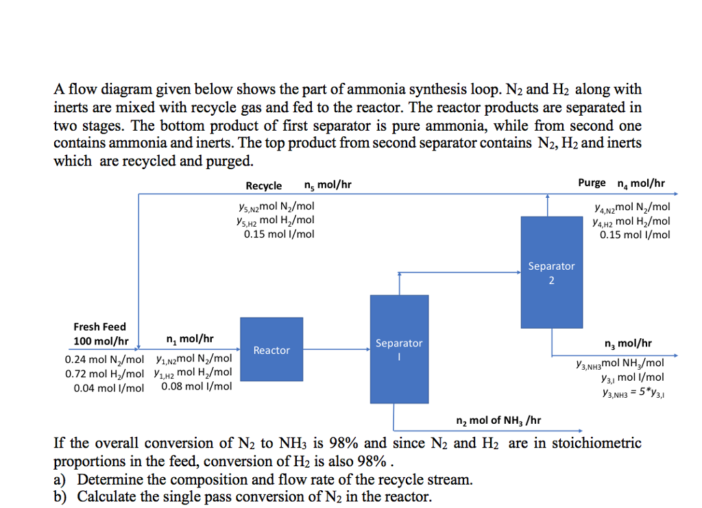 Solved A flow diagram given below shows the part of ammonia | Chegg.com